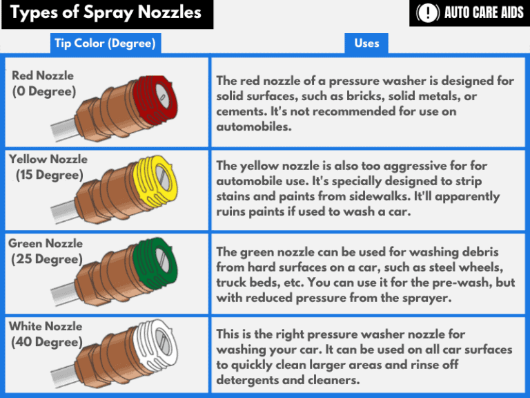 What Pressure Washer Nozzle Is Safe For Car?